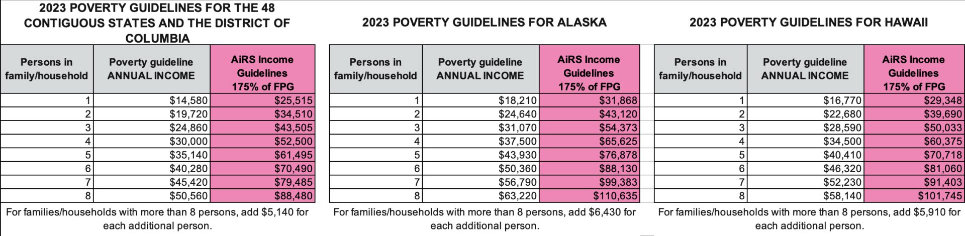 Apply for a Grant | AiRS Foundation